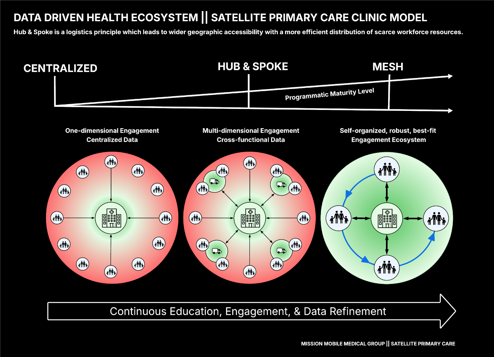 Mission Mobile Medical: Shifting Upstream to Unlock Value